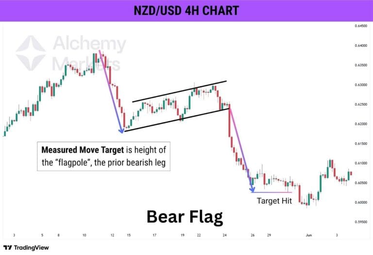 14 Continuation Patterns Traders Use to Ride Strong Trends - Alchemy ...