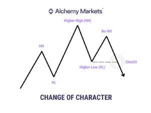 Change of Character (CHoCH) Explained - Alchemy Markets