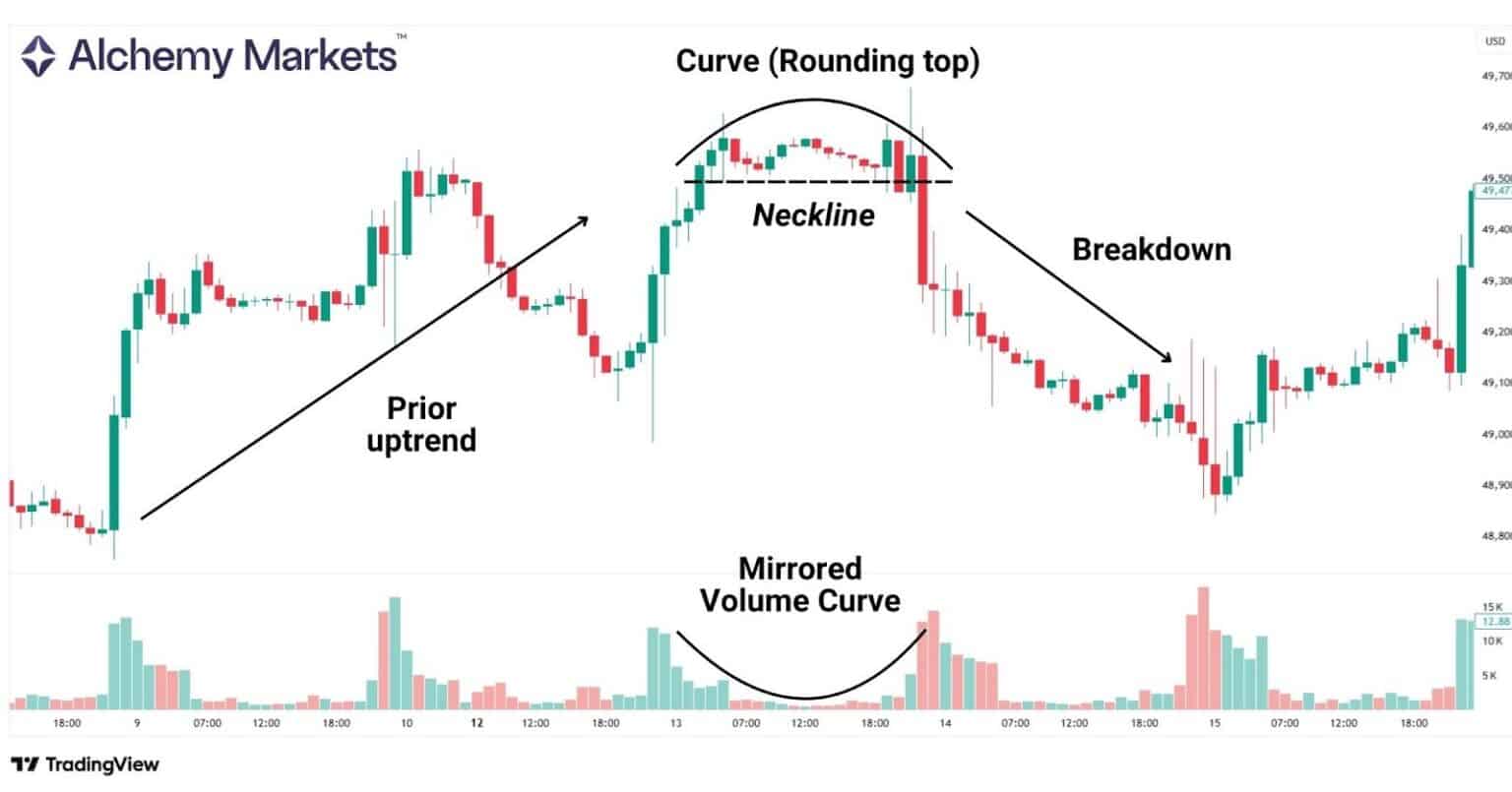 Rounding Top Pattern Trading Guide - Alchemy Markets