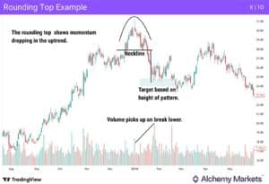 Rounding Top Pattern Trading Guide - Alchemy Markets