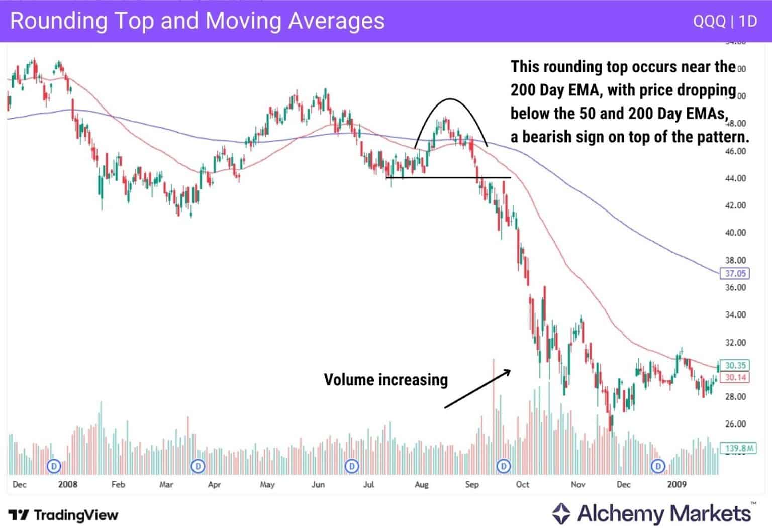 Rounding Top Pattern Trading Guide - Alchemy Markets