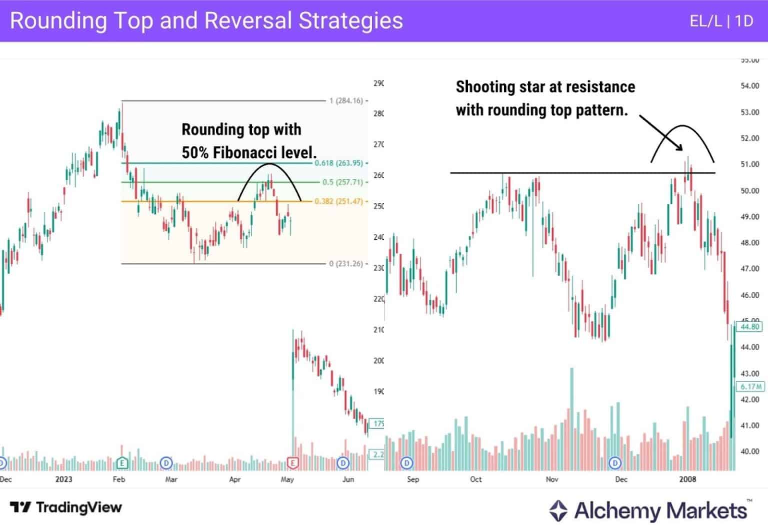 Rounding Top Pattern Trading Guide - Alchemy Markets