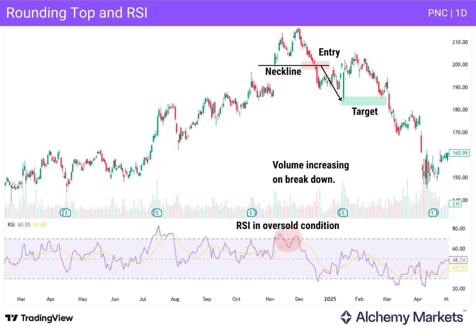 Rounding Top Pattern Trading Guide - Alchemy Markets