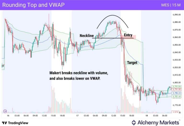 Rounding Top Pattern Trading Guide - Alchemy Markets