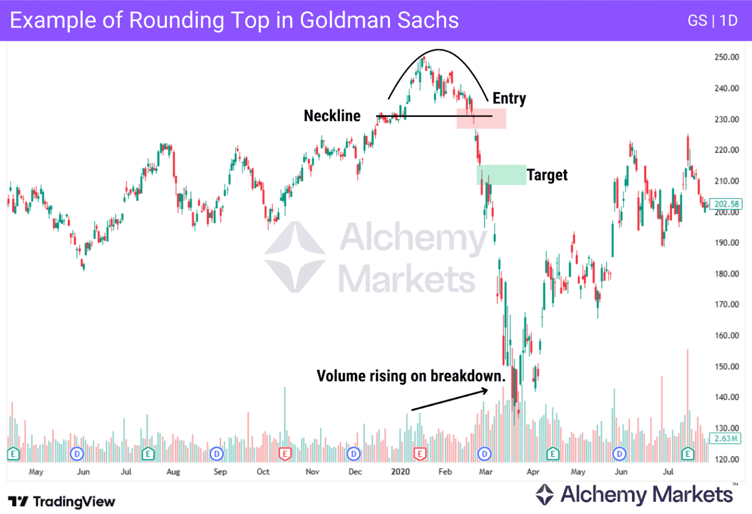 Rounding Top Pattern Trading Guide - Alchemy Markets