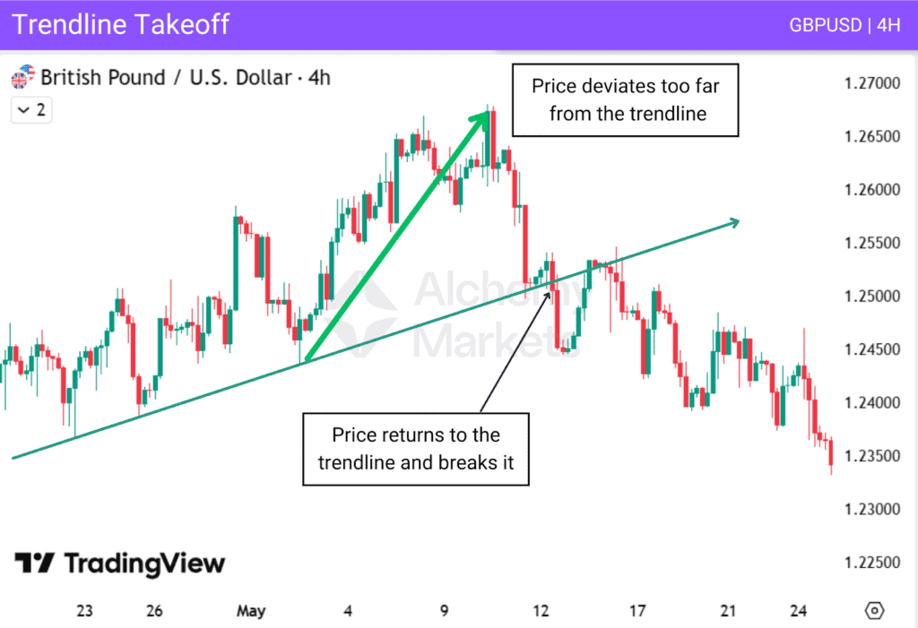 Trendline in Trading: Uptrend Line and Downtrend Line - Alchemy Markets