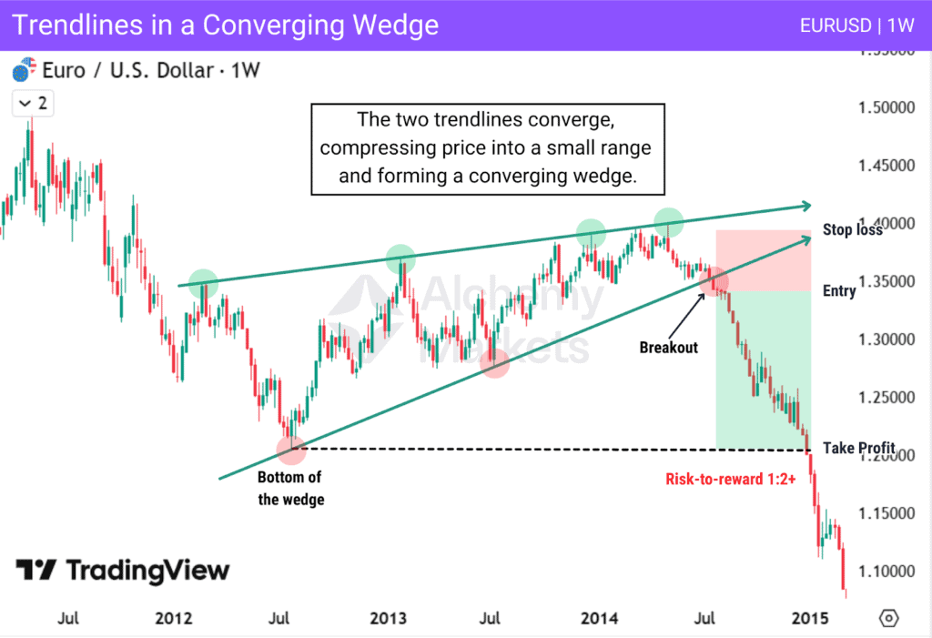 Trendline in Trading: Uptrend Line and Downtrend Line - Alchemy Markets