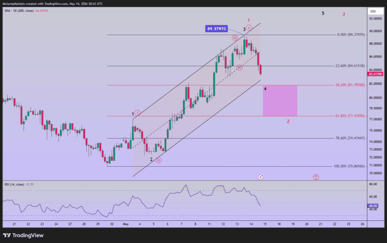 Silver Linings Ahead: Elliott Wave Maps the Next Move - Alchemy Markets