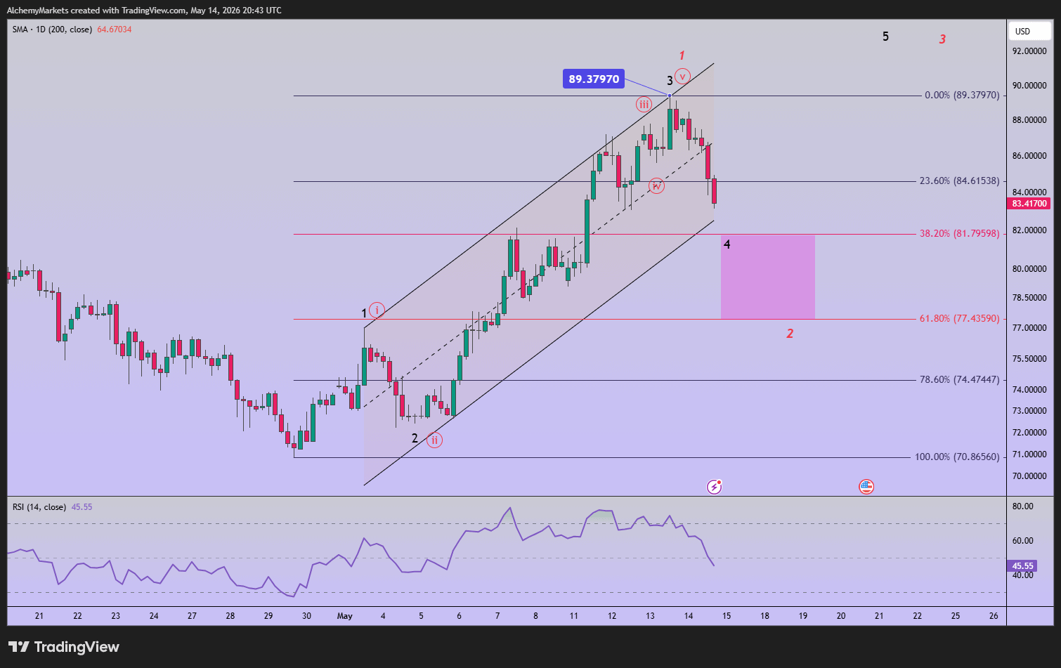 Silver Linings Ahead: Elliott Wave Maps the Next Move - Alchemy Markets