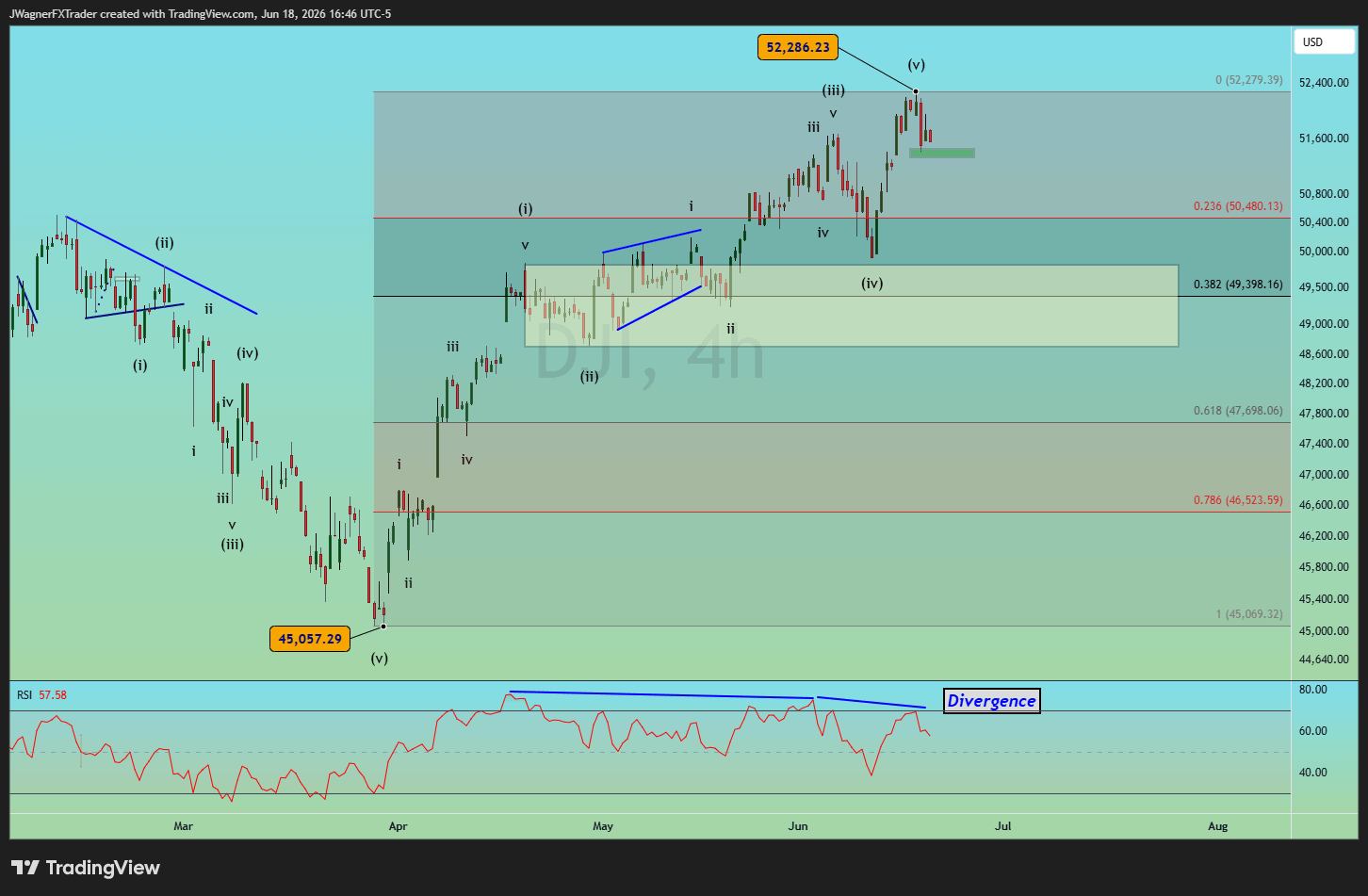 DJIA Elliott Wave: Divergence Signals Caution - Alchemy Markets