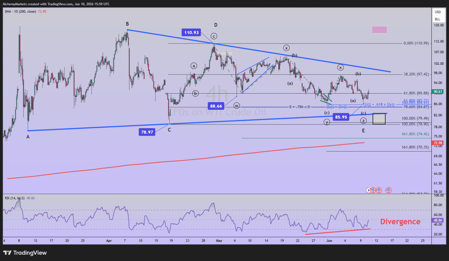 Crude Oil Nearing The End Of Elliott Wave Triangle Pattern - Alchemy ...