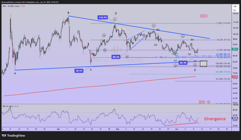 Crude Oil Nearing The End Of Elliott Wave Triangle Pattern - Alchemy ...
