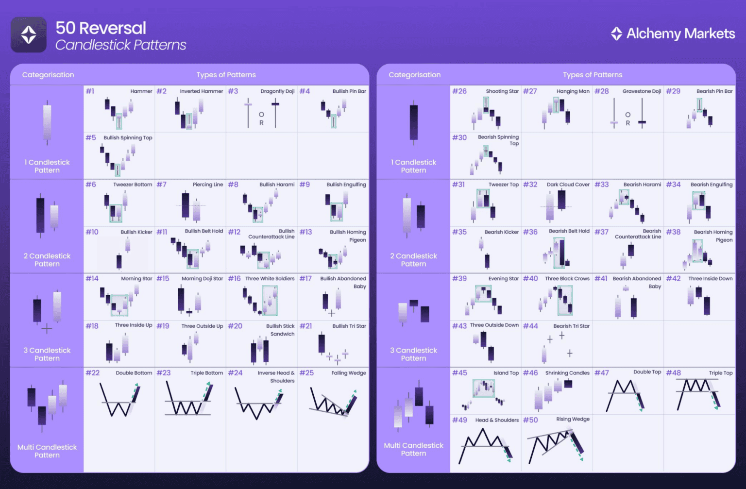 50 Bullish and Bearish Reversal Candlestick Patterns - Alchemy Markets